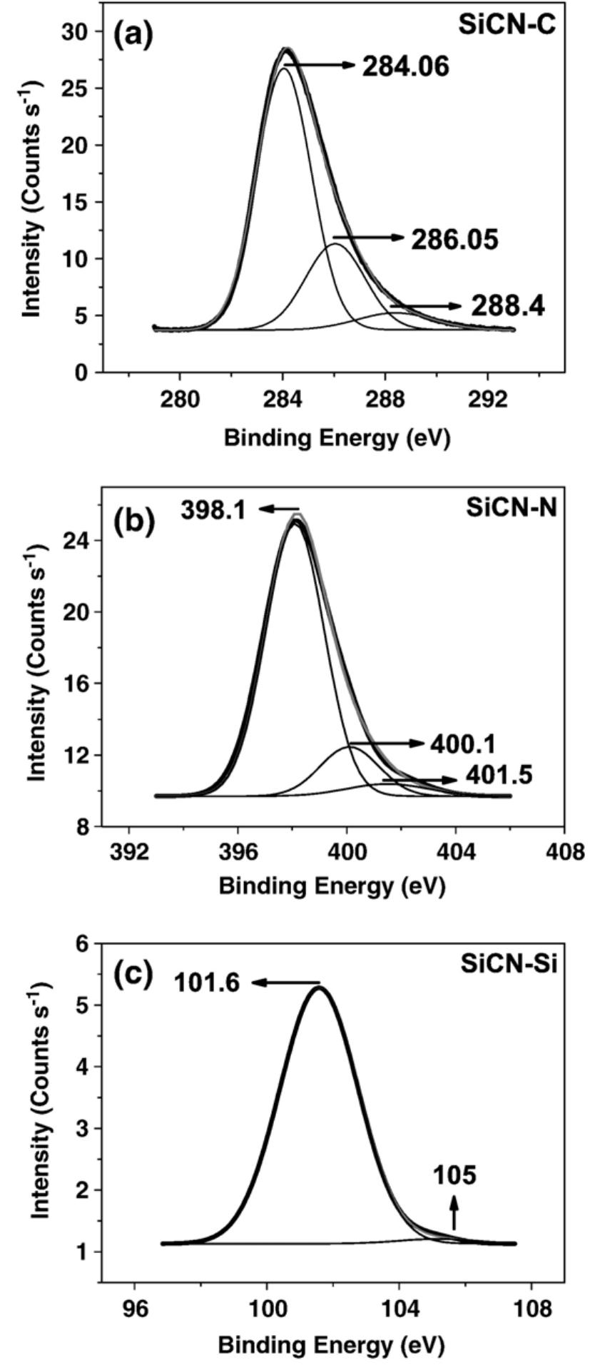 Xps spectra of c-1s, n-1s and si-2p peaks for the films
