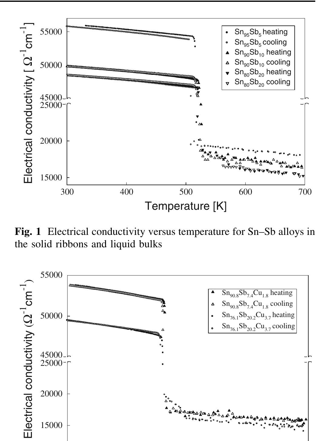 Electrical conductivity versus temperature for sn—sb—cu