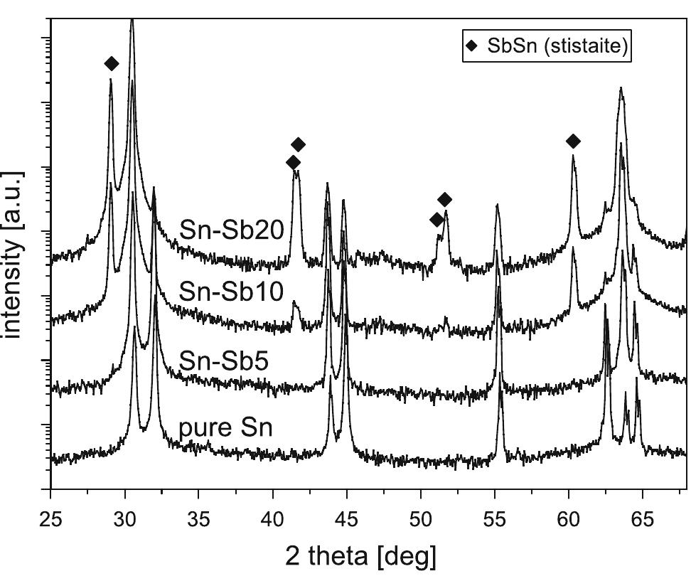 X-ray diffraction patterns using cu kz radiation of binary
