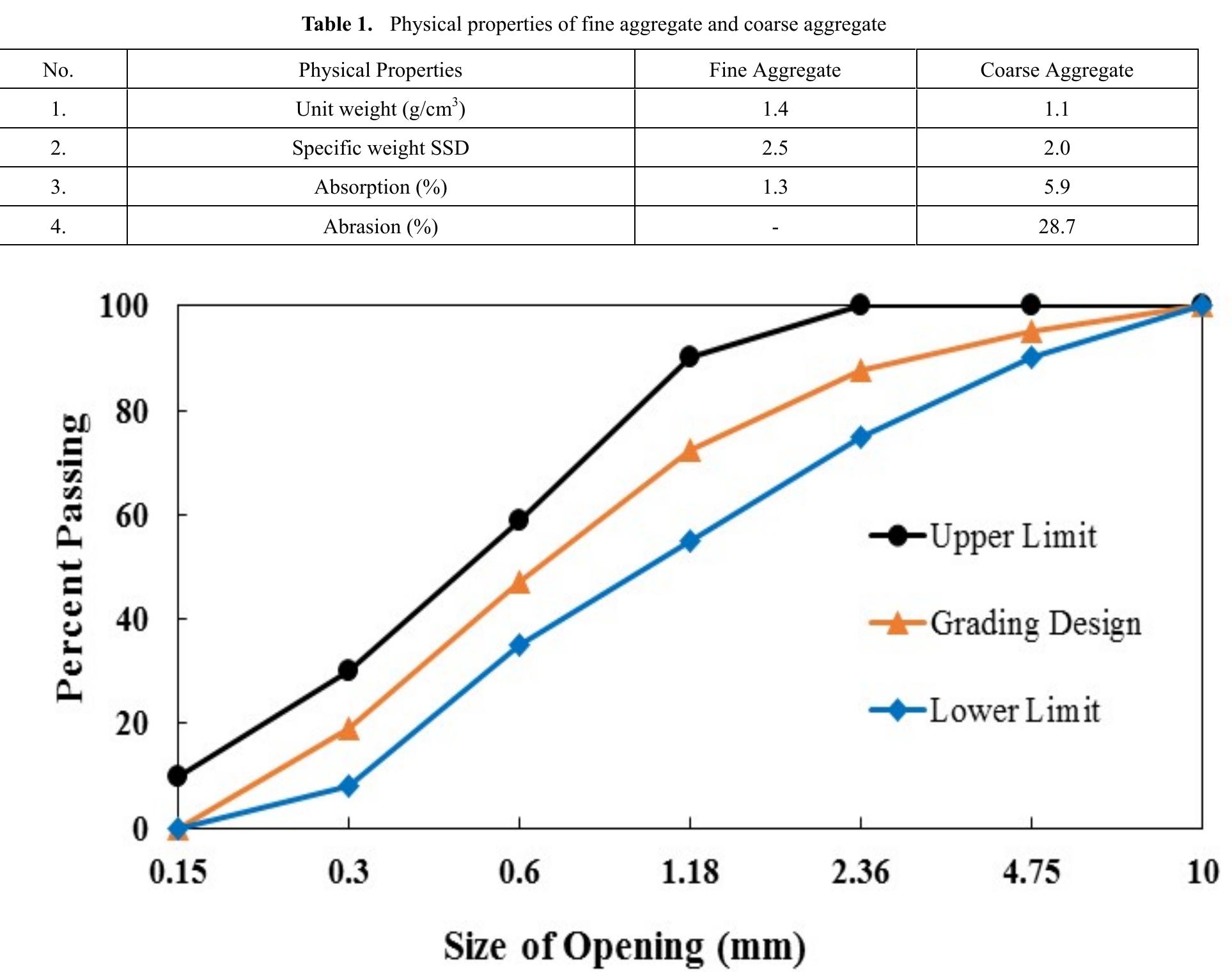 Grading curve for fine aggregate with sni 03-2834-2000