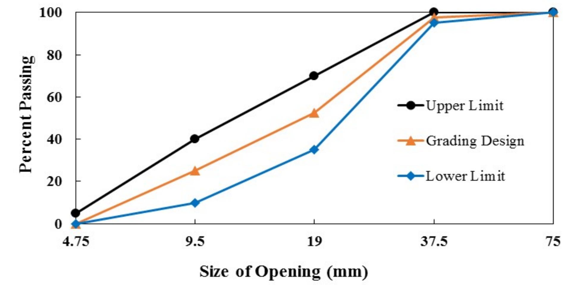Grading Curve For Coarse Aggregate With Sni 03 2834 2000