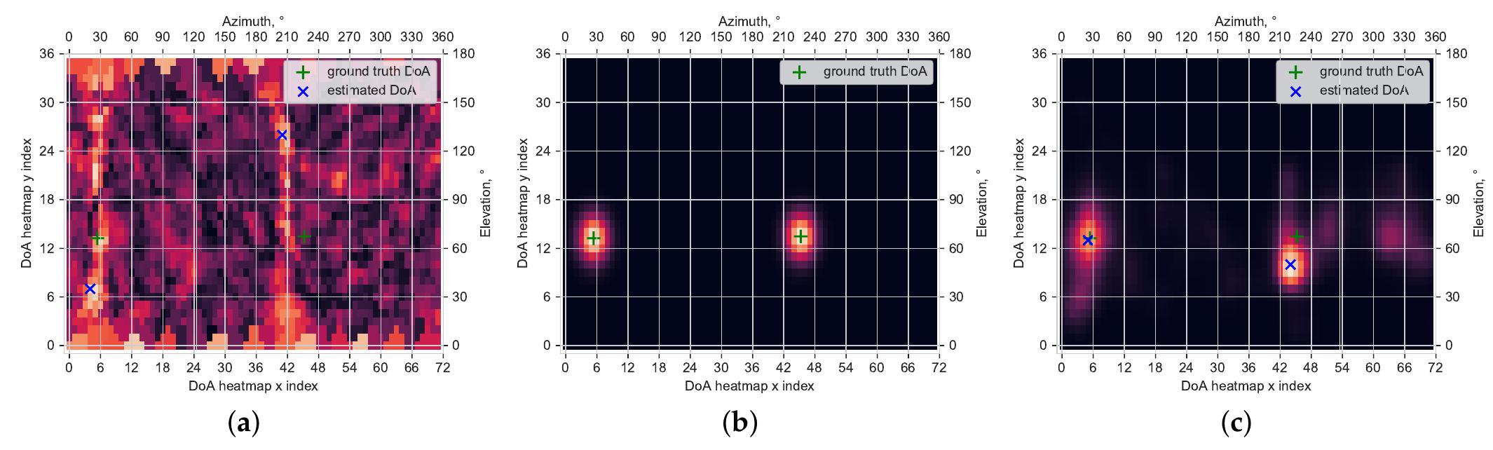 Examples of doa heatmap output: (a) srp-phat spatial power