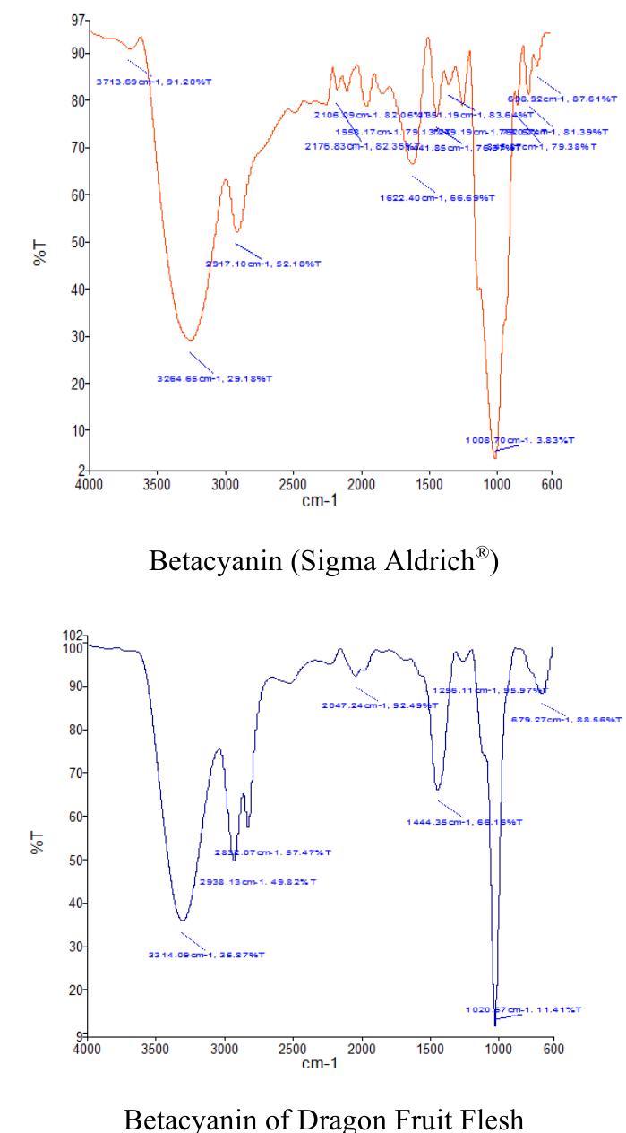 Figure 1 - from Characterization of Betacyanin from Dragon
