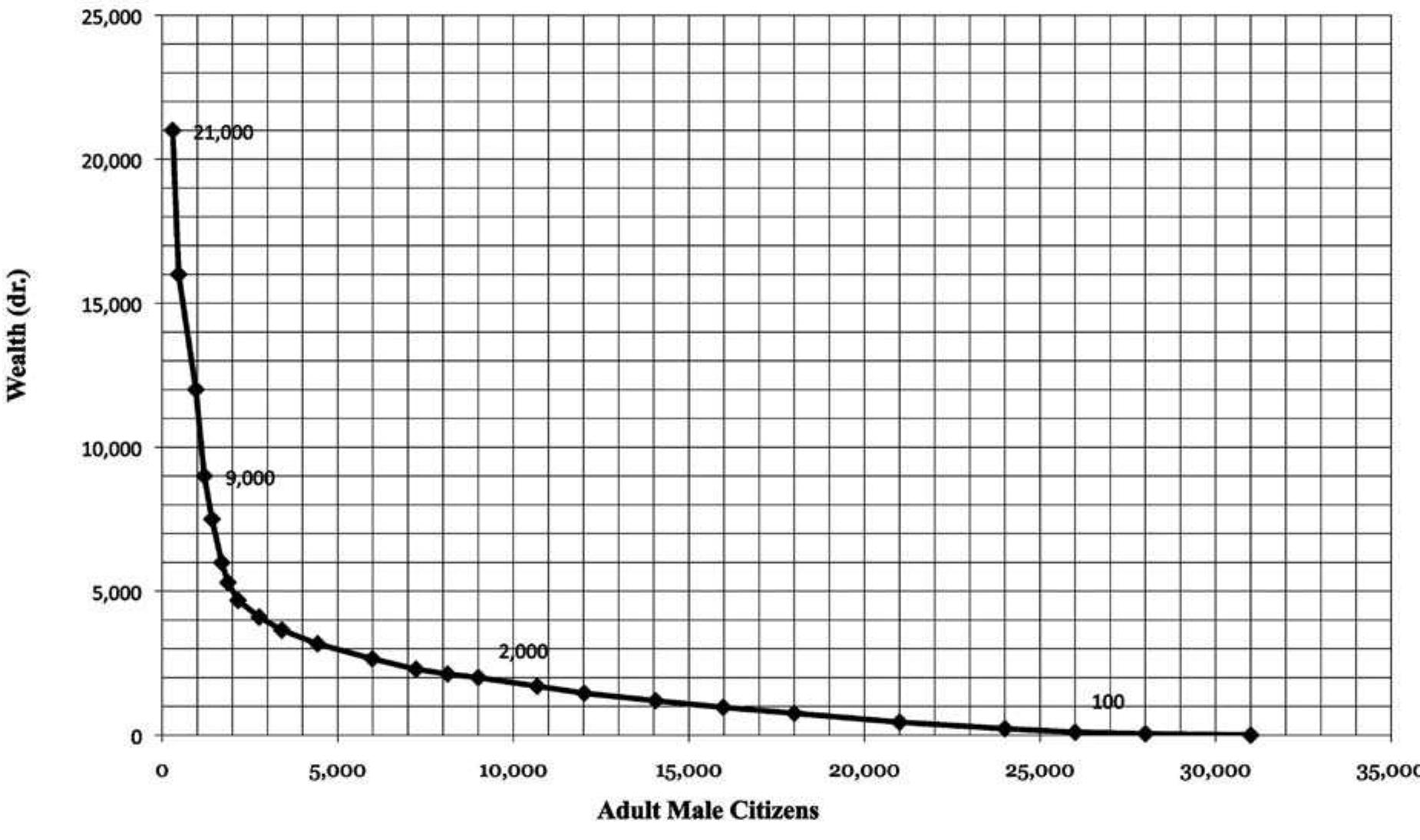 Athenian wealth distribution curve