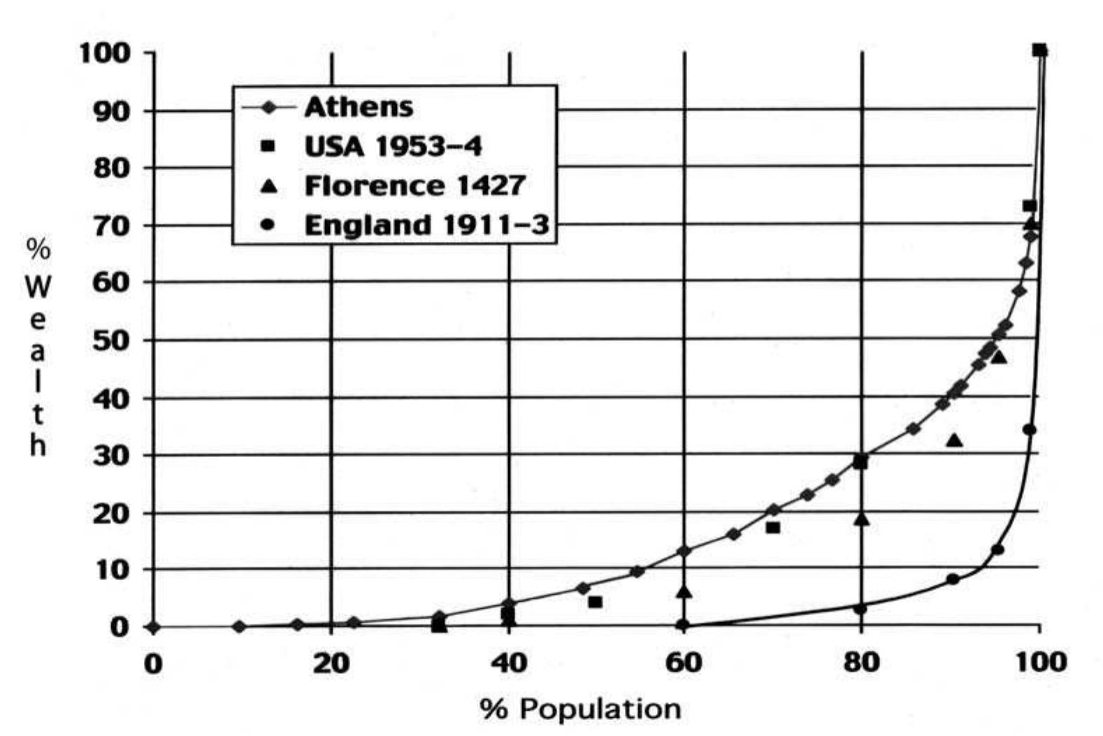 Lorenz wealth distribution curves the result for 4th century