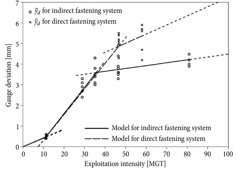 Linear regression models