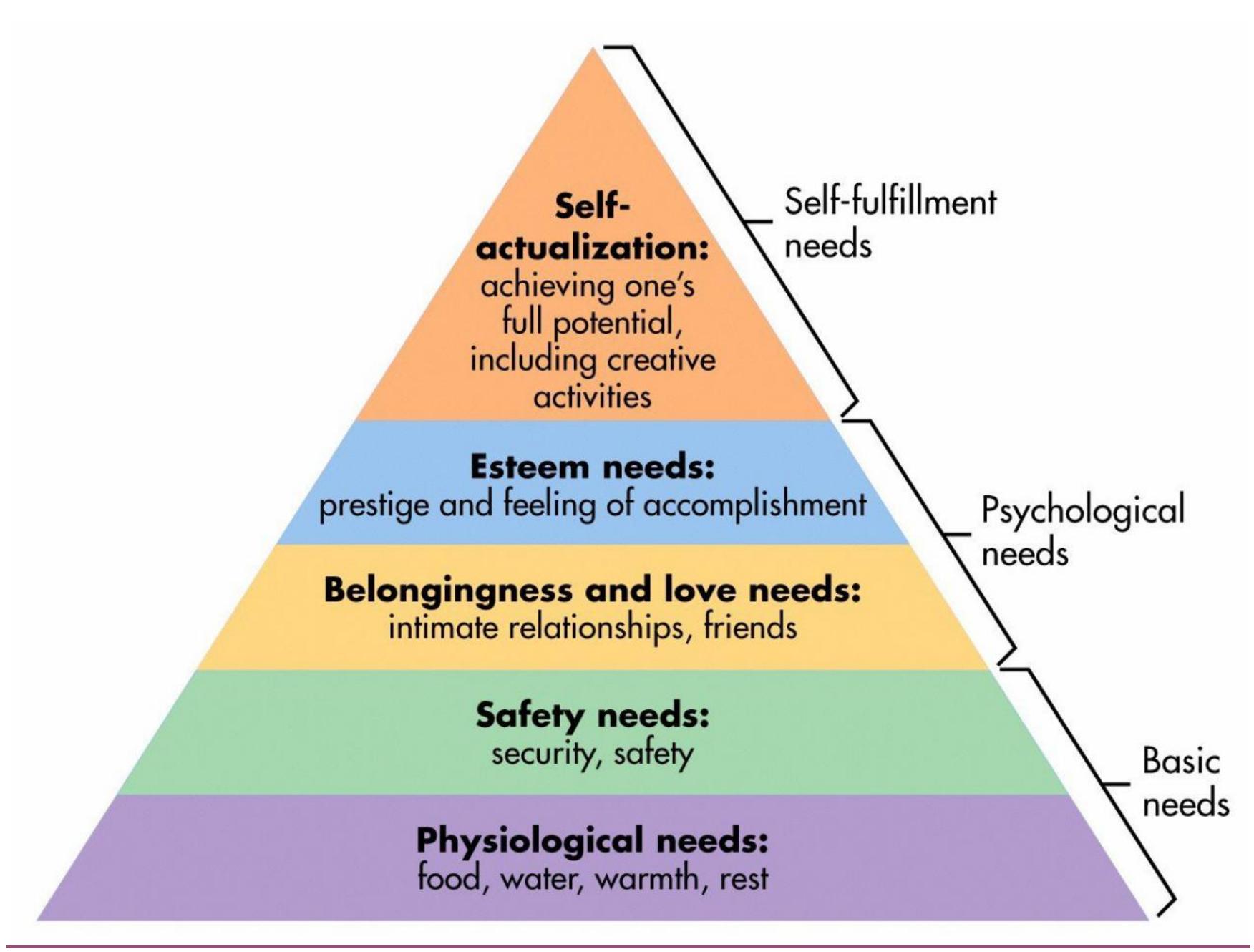 Maslow’s hierarchy of needs figure 1. potential benefits of