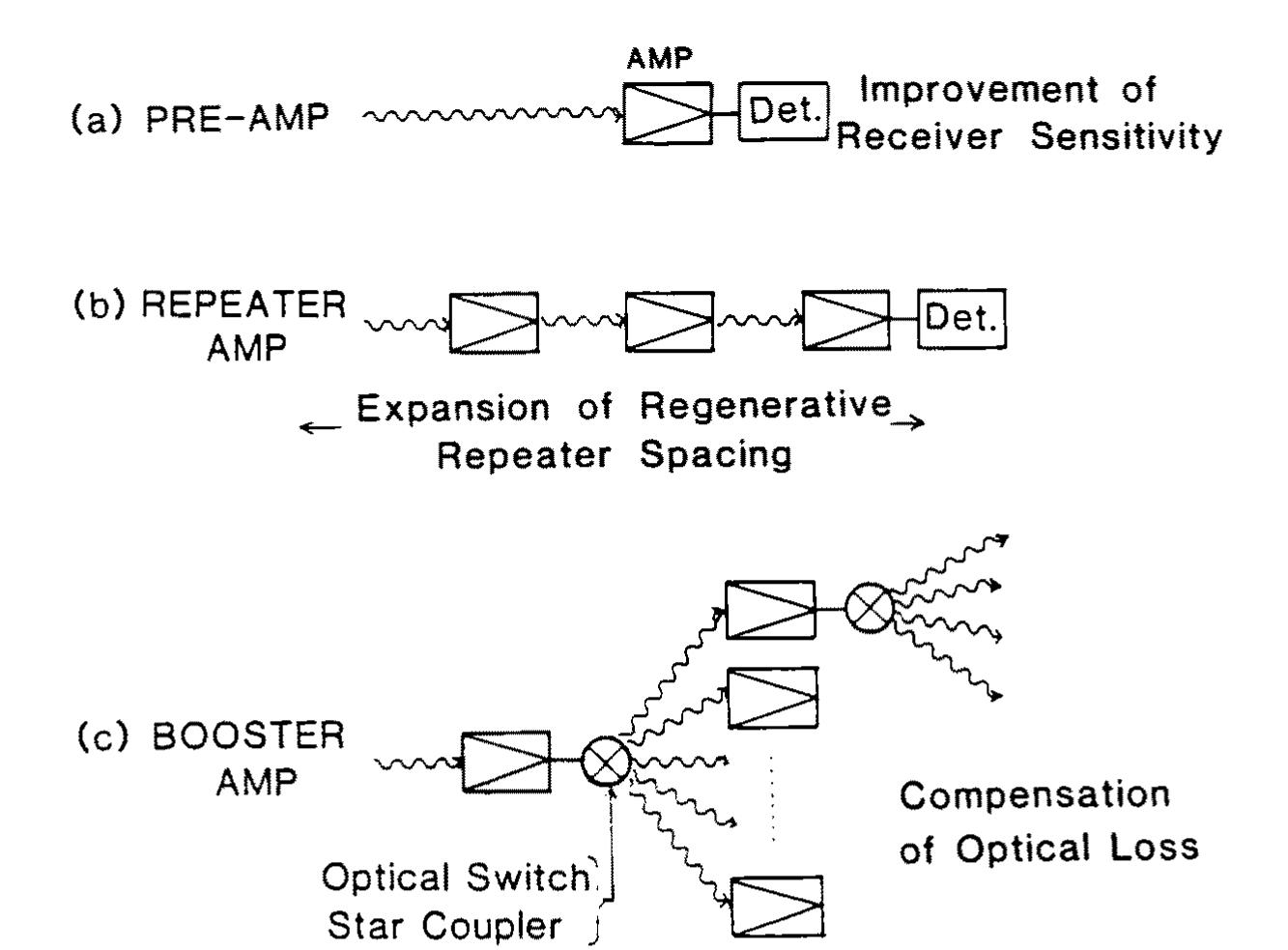 Configurations for linear optical amplifier applications.