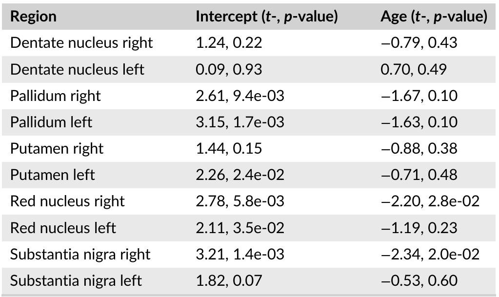 Significance matrix showing the t-value and p-value for the