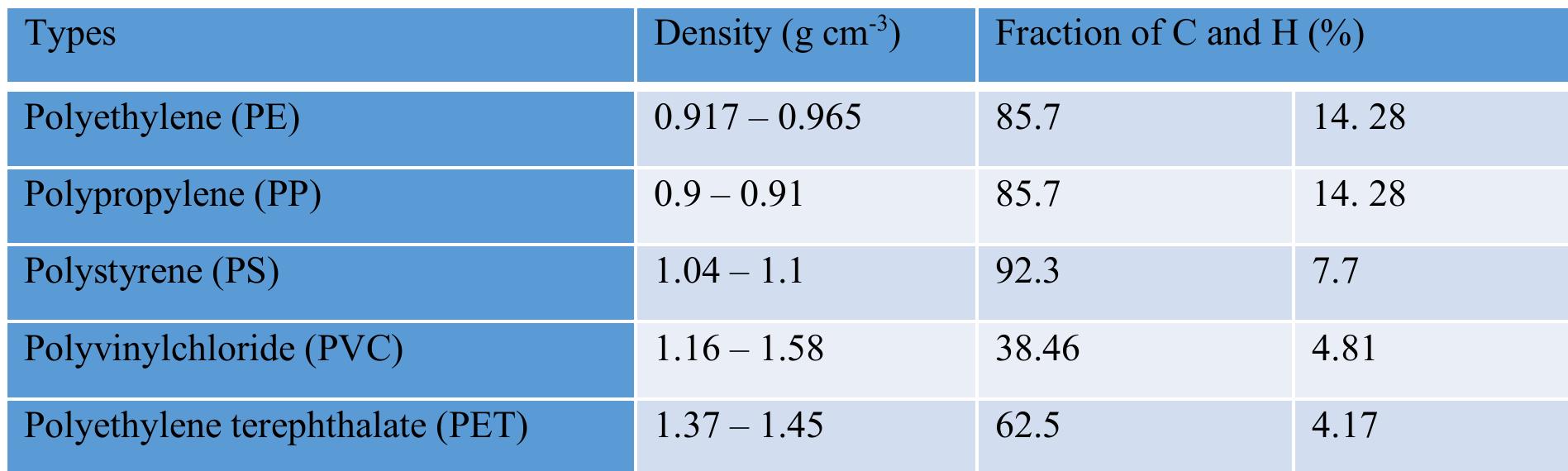 Types of plastic, their density (g cnv3) and fraction (%) of