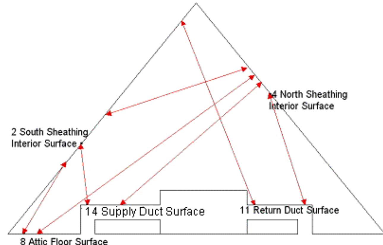 Schematic representation of radiant heat transfer in