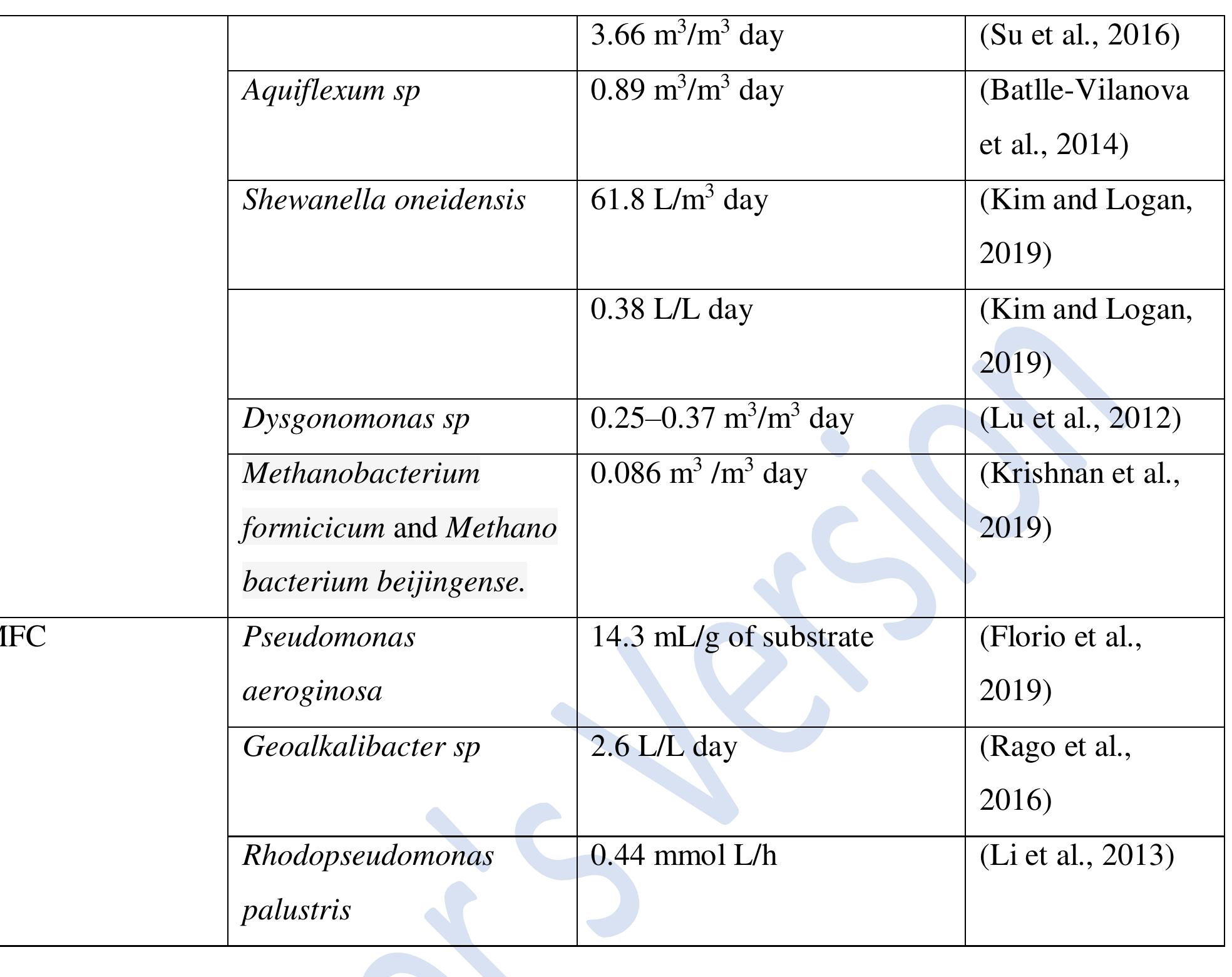 Table 7 - from Biohydrogen production from wastewater-based