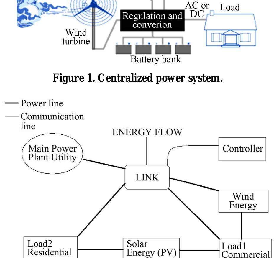 Distributed Power System 1 Introduction