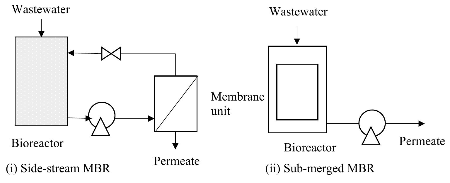 Hyper-filtration, nano-filtration, ultra-filtration and