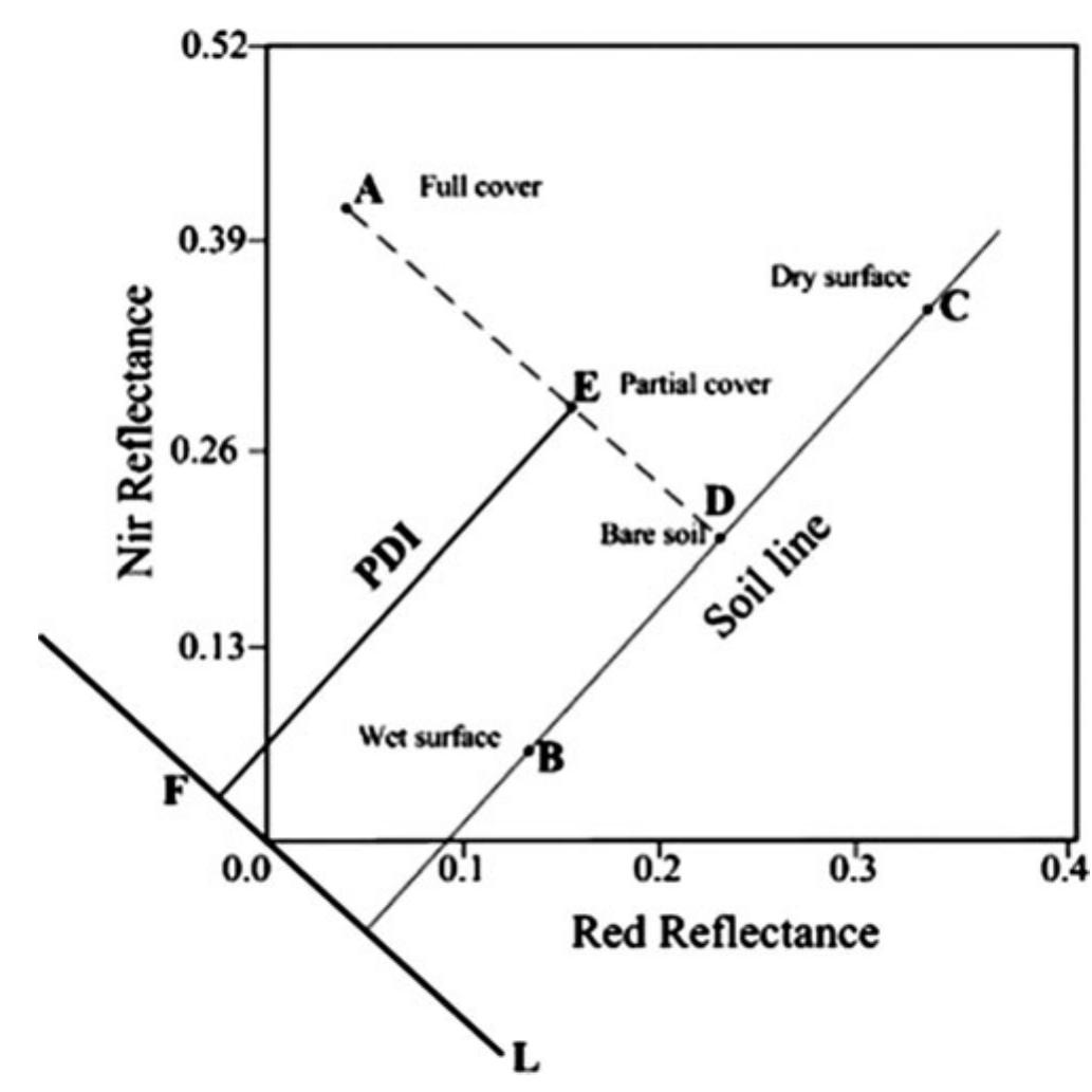 Sketch map of nir-red space and pdi several studies have