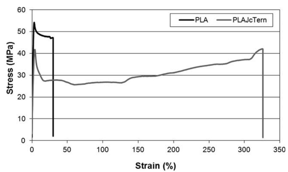 Typical tensile test curves of pla films and pla, joncryl®