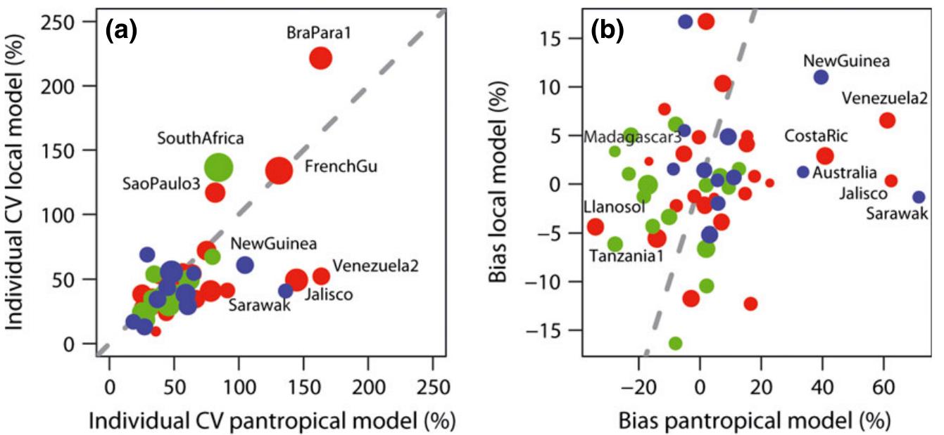 Comparison of model performance between the pantropical