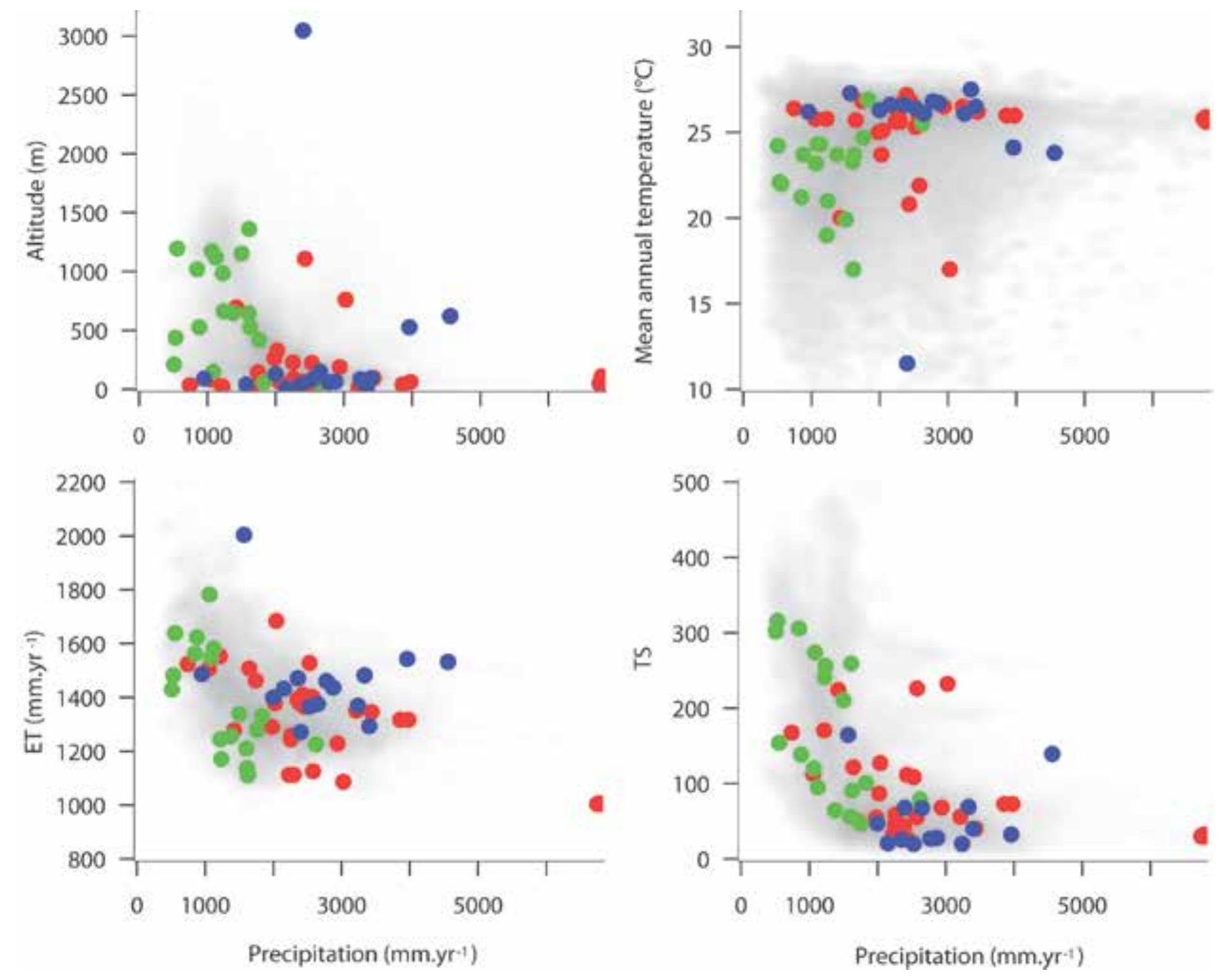 Figure 6 - Improved allometric models to estimate the