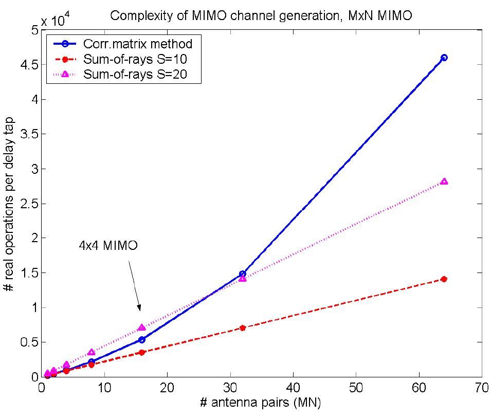 (PDF) WINNER II Channel Models