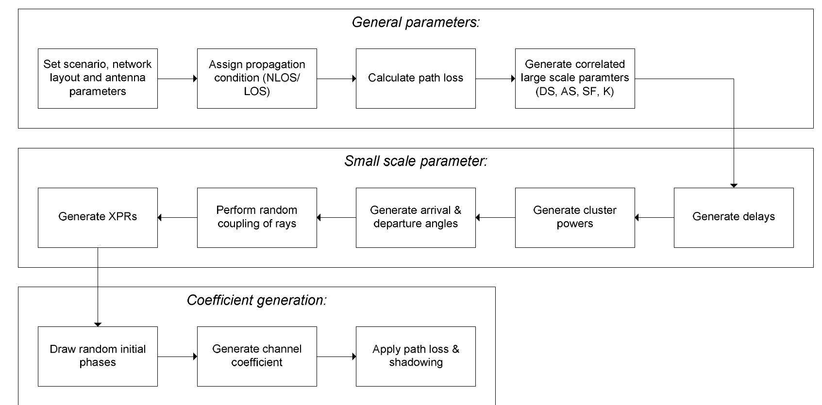 (PDF) WINNER II Channel Models