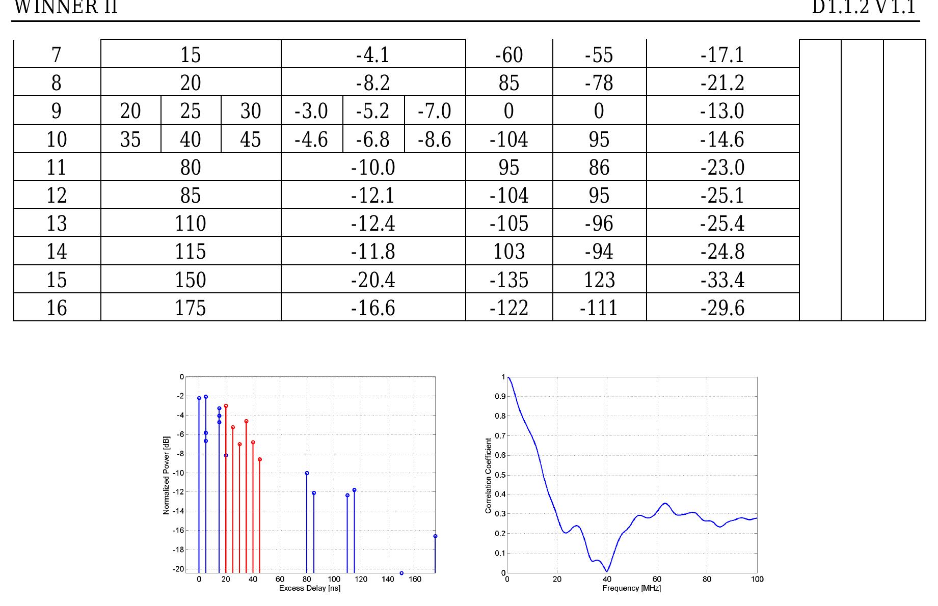 -2: pdp and frequency correlation (fcf) of cdl model.