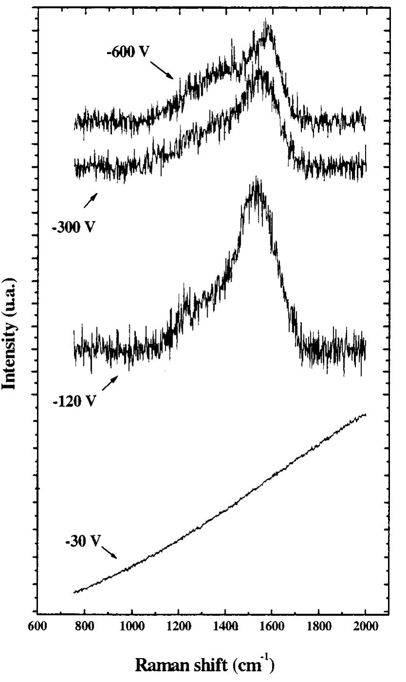 Typical raman spectra at room temperature for samples grown