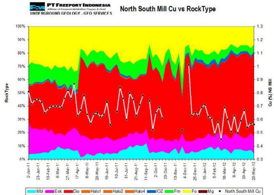 Graph of doz mine rock types distribution versus cu grades