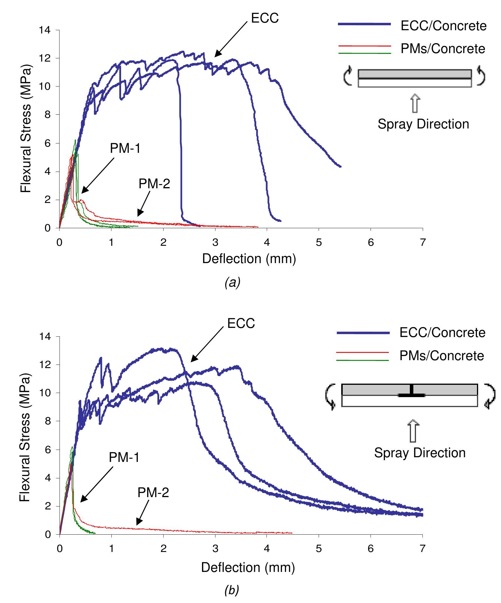Figure 4 - from Shotcreting with ECC