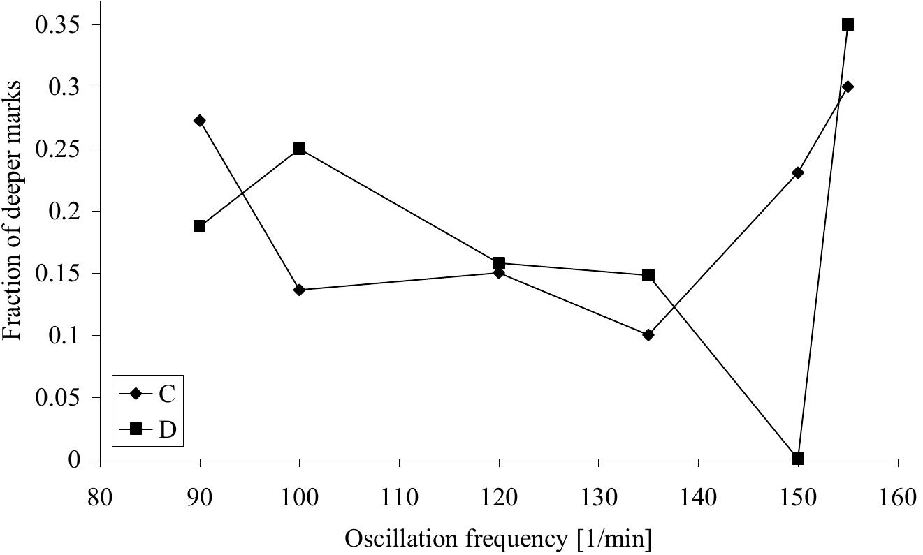 Diagram of the fraction of deep marks as a function of