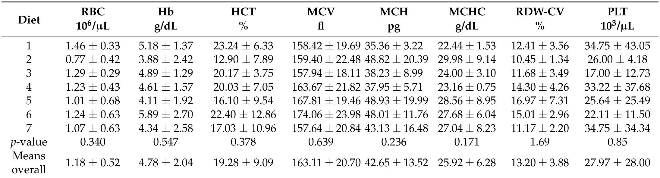 Red blood cell (rbc), hemoglobin (hb), hematocrit (hct),