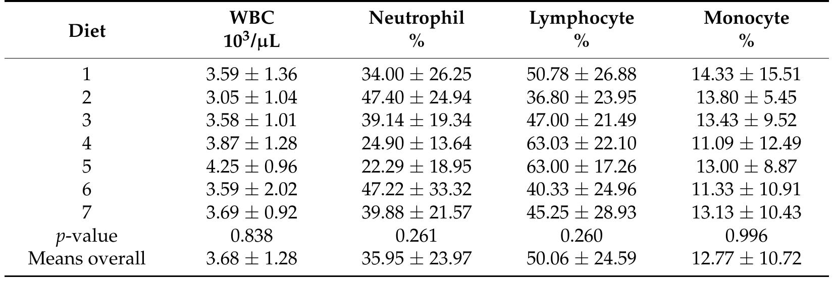 White blood cell count wbc differential after 12 weeks of