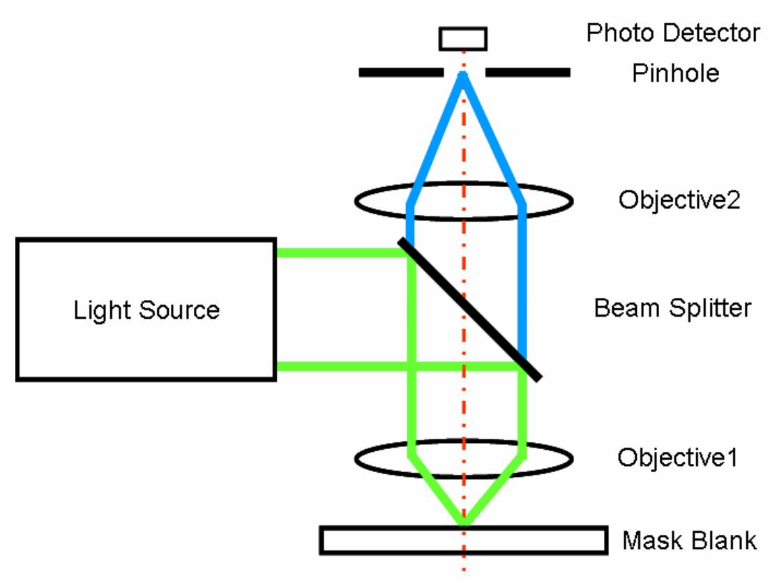 Schematic diagram of confocal microscopy system