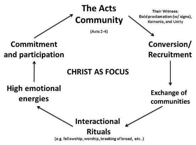 This model is adapted from randall collins interactional