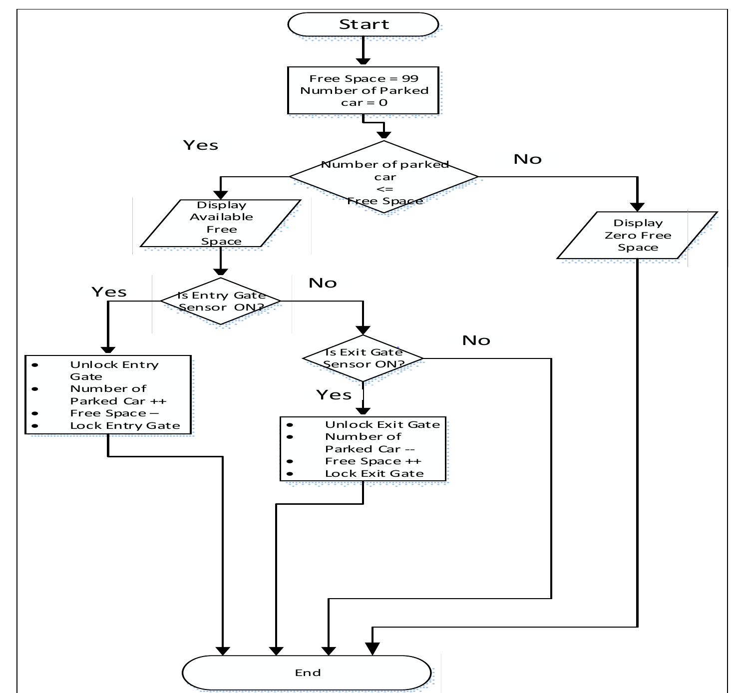 Flowchart diagram for car parking system