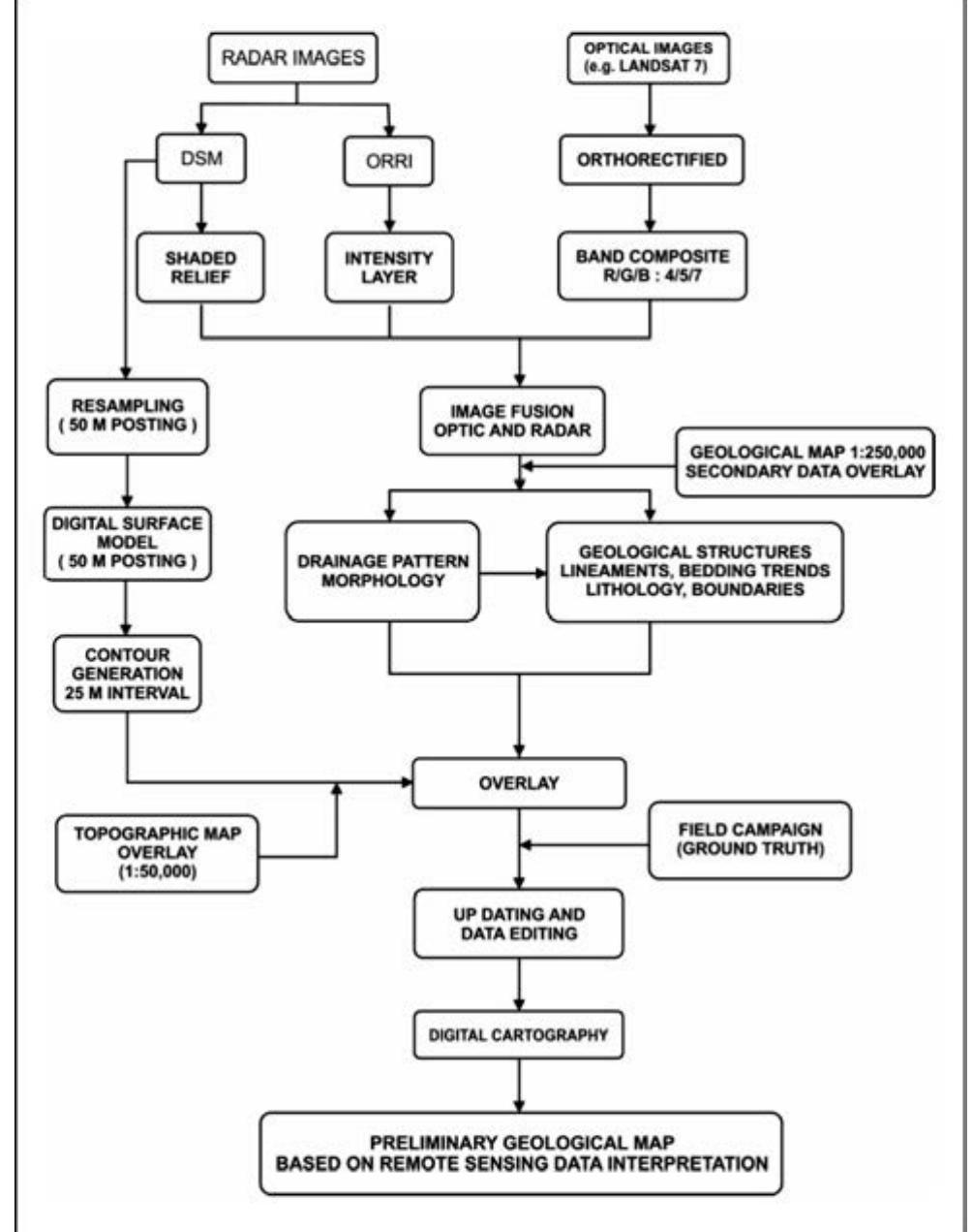 Flow chart in updating geological maps of indonesia to
