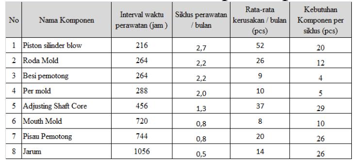 Tabel 6. persediaan komponen per siklus