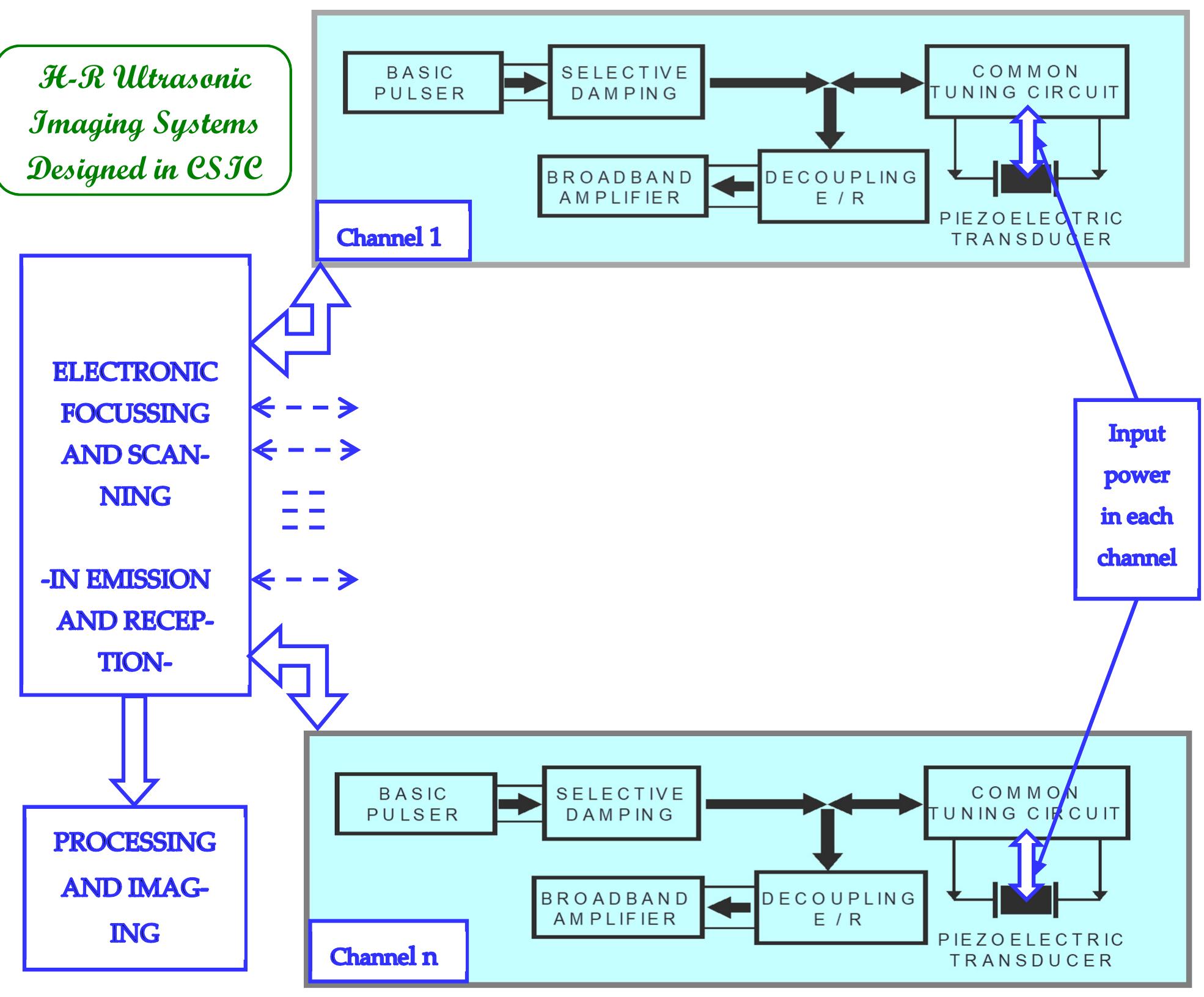 Structure of our hr ultrasonic imaging systems designed in