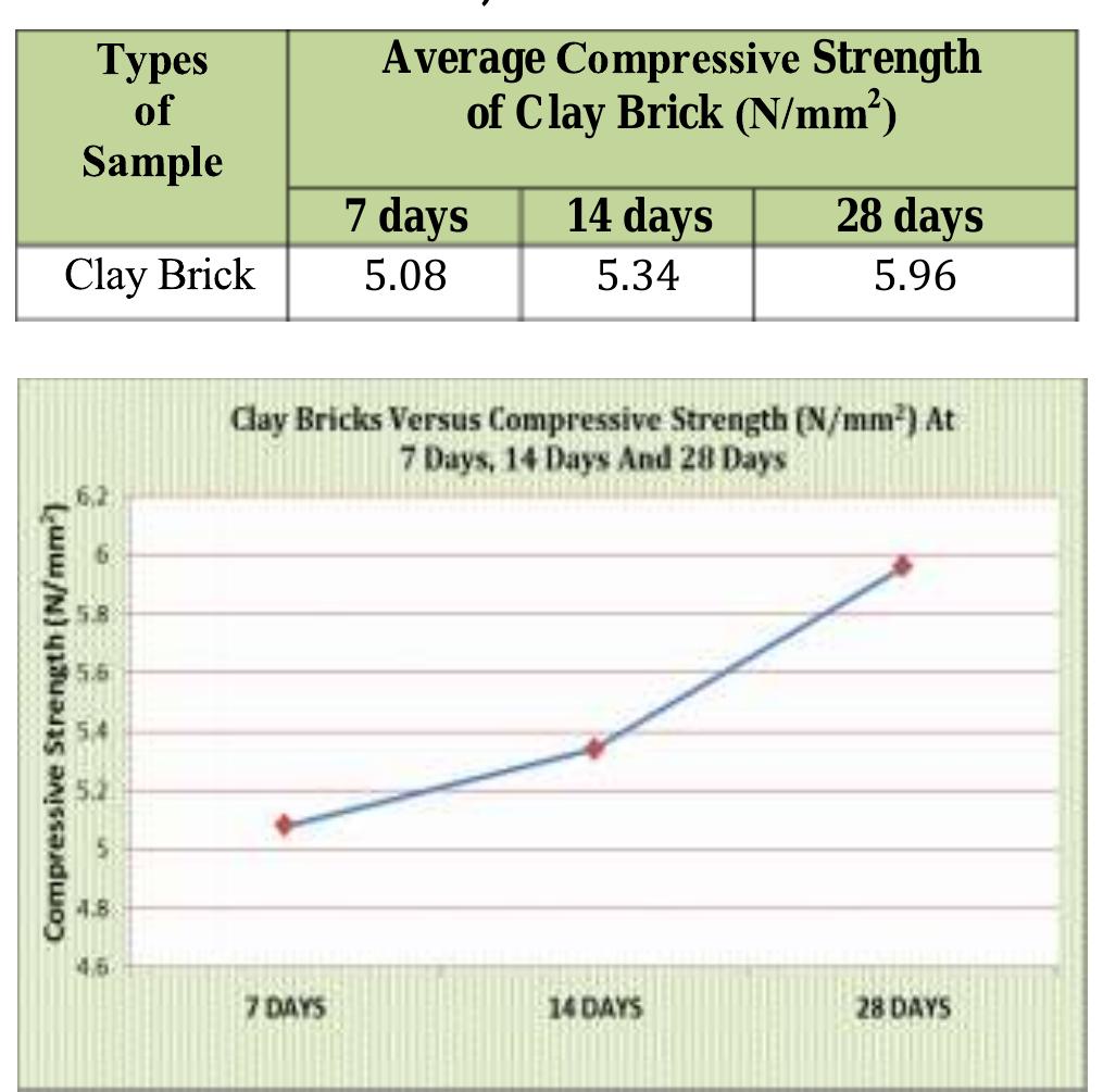Compression test results for clay brick at 7, 14 & 28 days