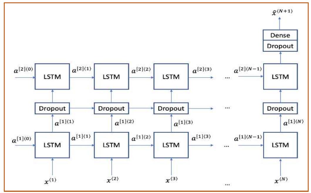 And a dropout layer in-between to avoid over-fitting.