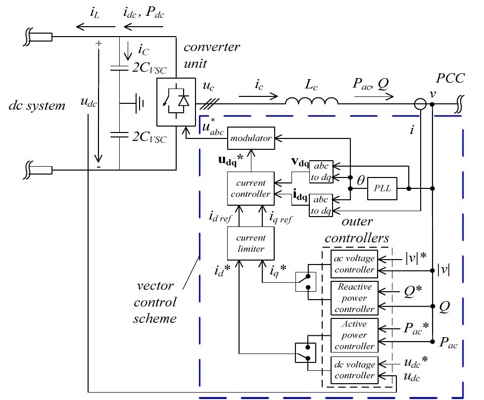 Schematic representation of vsc model and vector control