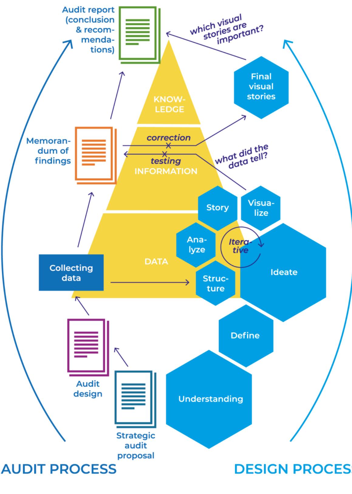 Figure 6 - The adaptation of design thinking in auditing