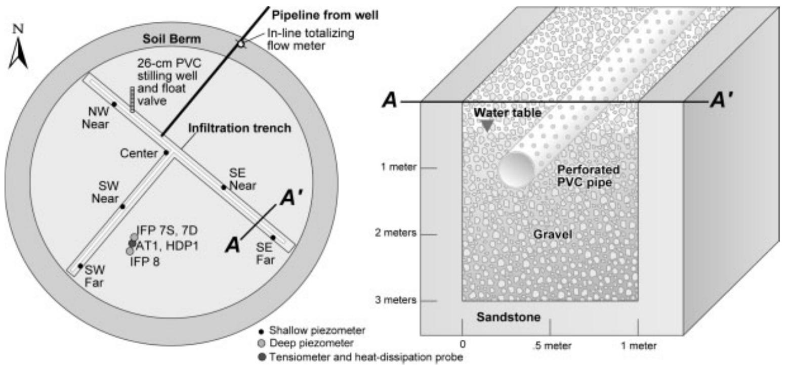 Map view and cross-section of infiltration trench experiment