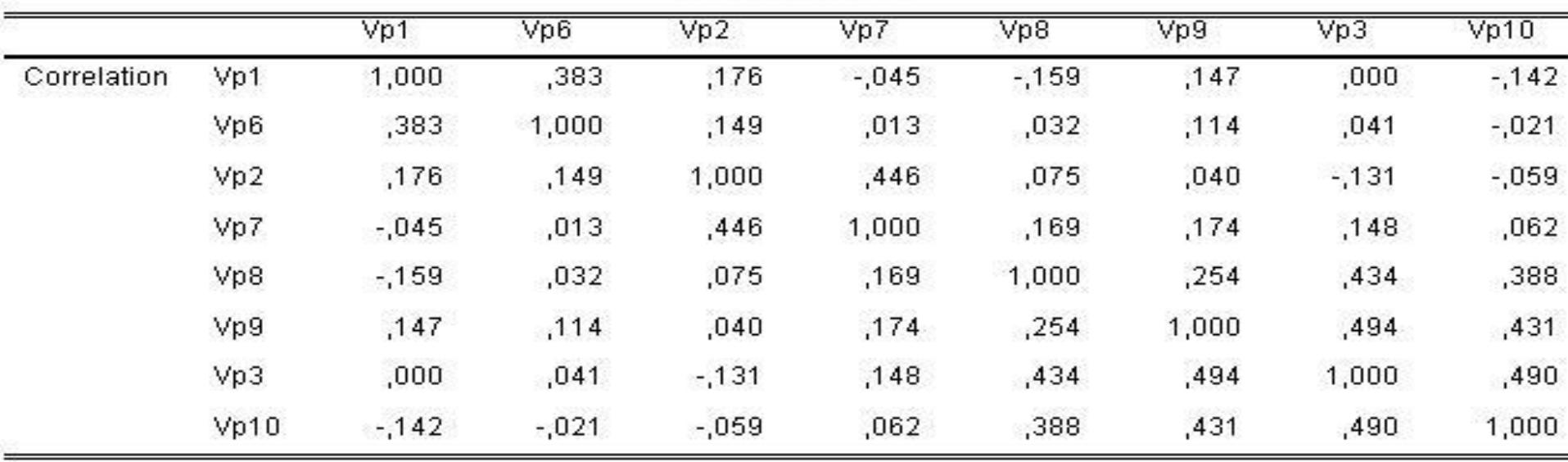 Correlation matrix figure 4: correlation matrix data were