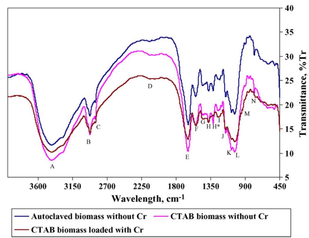 Overlay of ir spectrum of autoclaved biomass, ctab