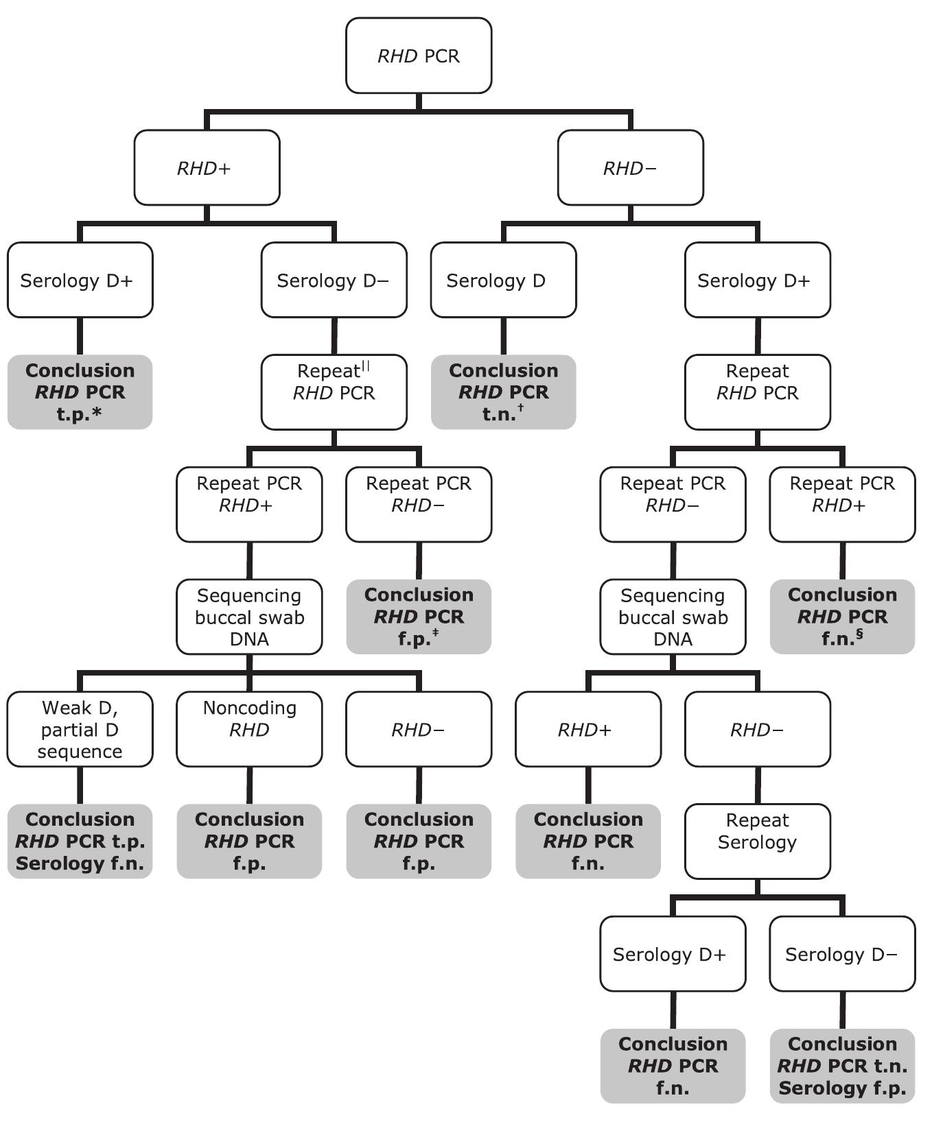 Flow diagram representing indications for additional tests