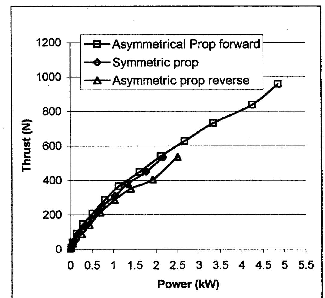 Thrust versus power using $2037 duct profile full