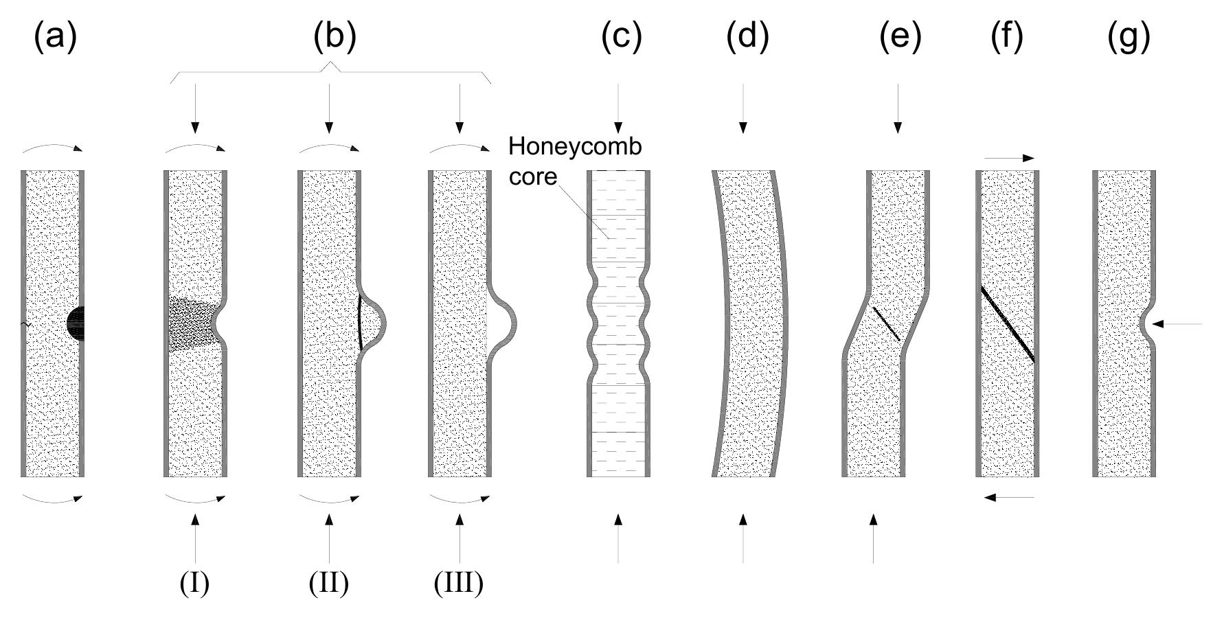 7. typical failure modes of sandwich panels (according to