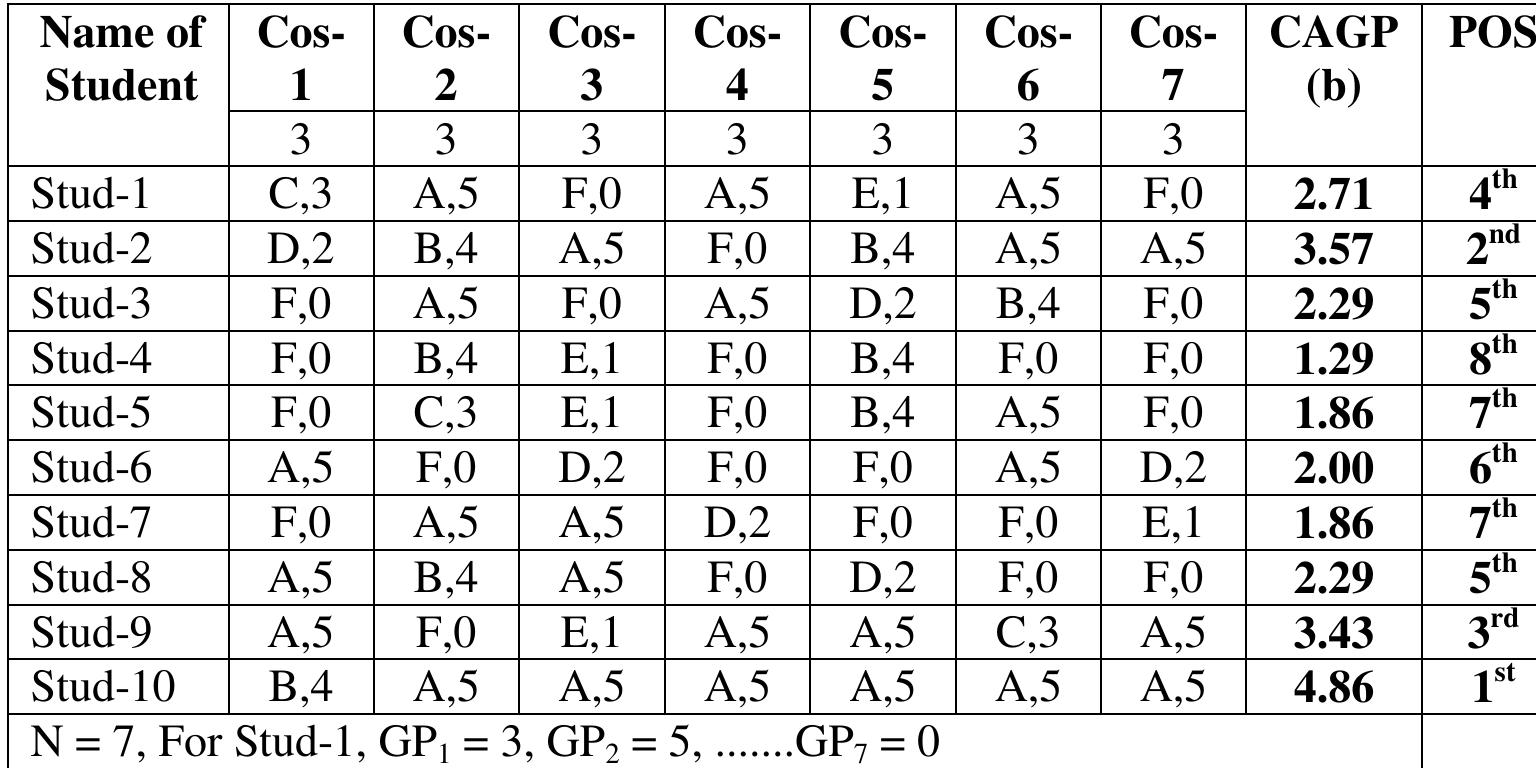Calculation of cagp using mark range (b)