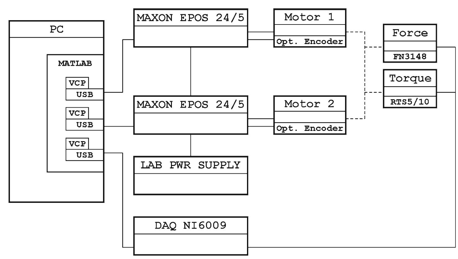 Block diagram of the rotor test bench