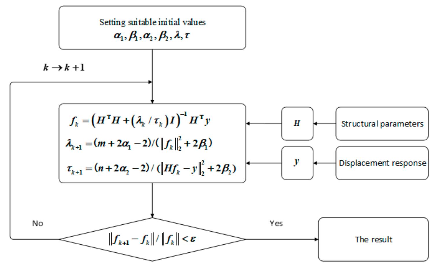 Load identification flow chart.
